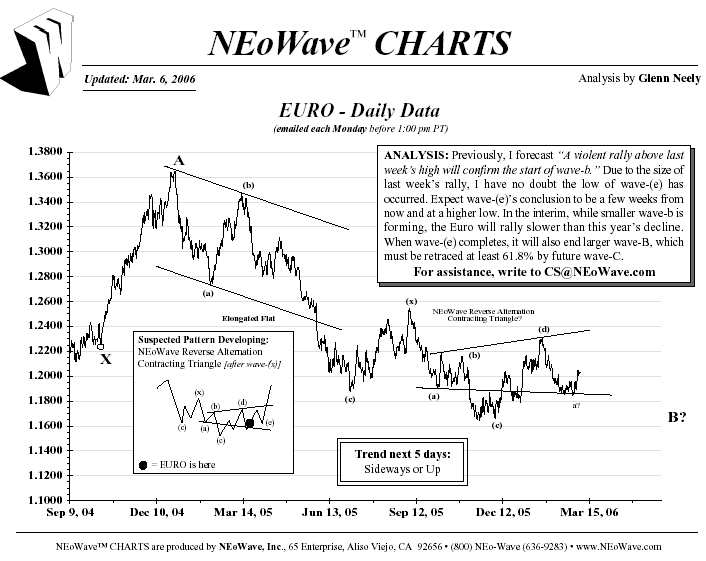 NEoWave S&P, Gold, T-Notes, & Euro 3/7/6 - Market Analysis Area ...