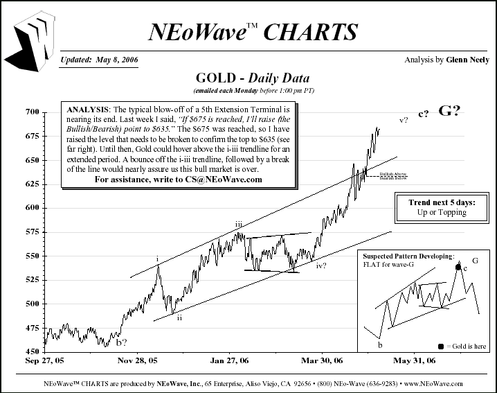 NEoWave S&P, Gold, T-Notes, & Euro 5/9/6 - Market Analysis Area ...