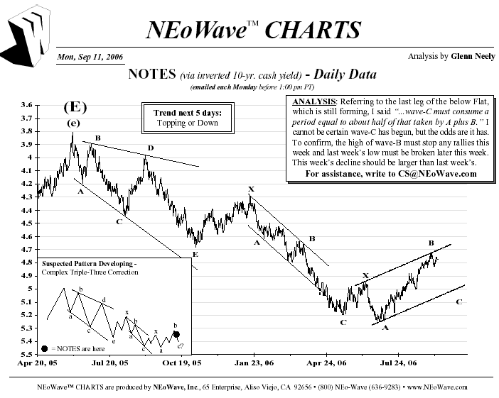 NEoWave S&P, Gold, T-Notes, & Euro 9/12/6 - Market Analysis Area ...